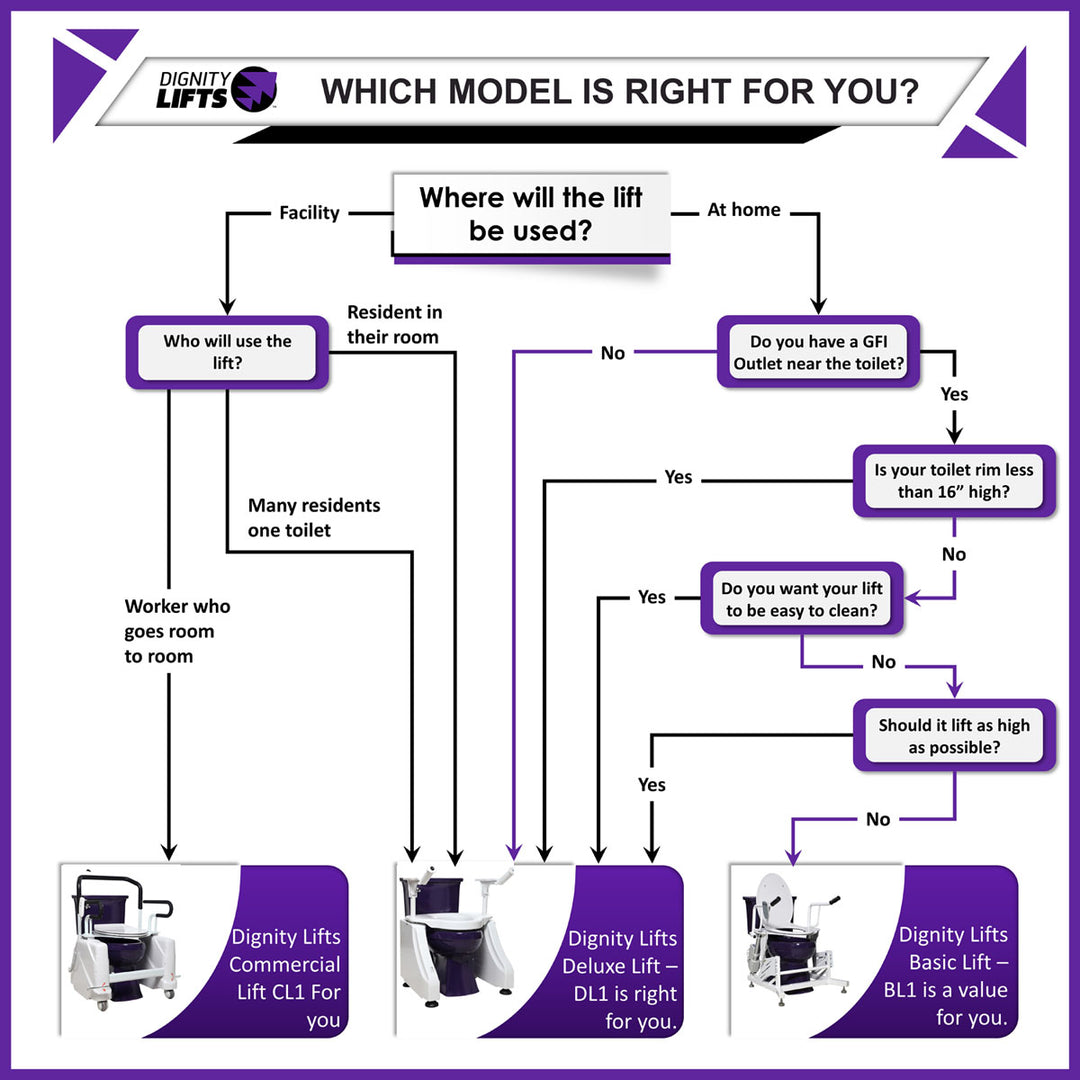 Choose the right toilet lift for you with this flow chart. – DignityLifts